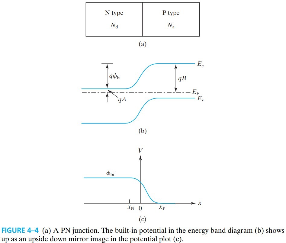 PN and Metal-Semiconductor Junctions –SCUTEEE